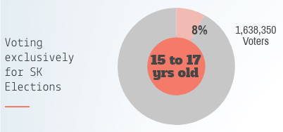 STATISTICS: May 2018 Barangay and SK Elections