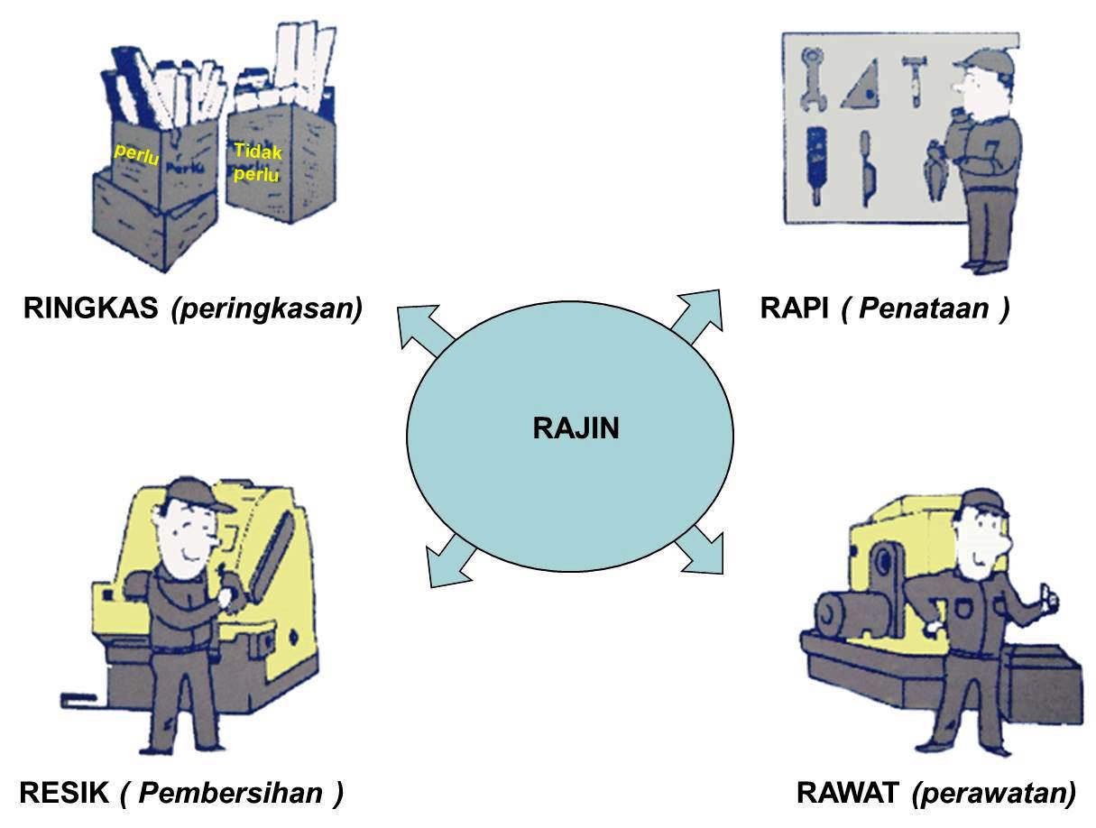 diary tukang cat: Pengenalan 5R