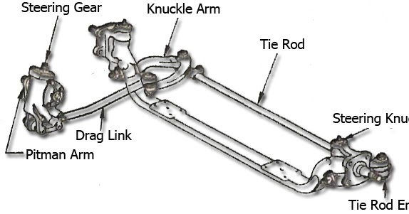 Steering Linkage Sistem Kemudi Secara Lengkap