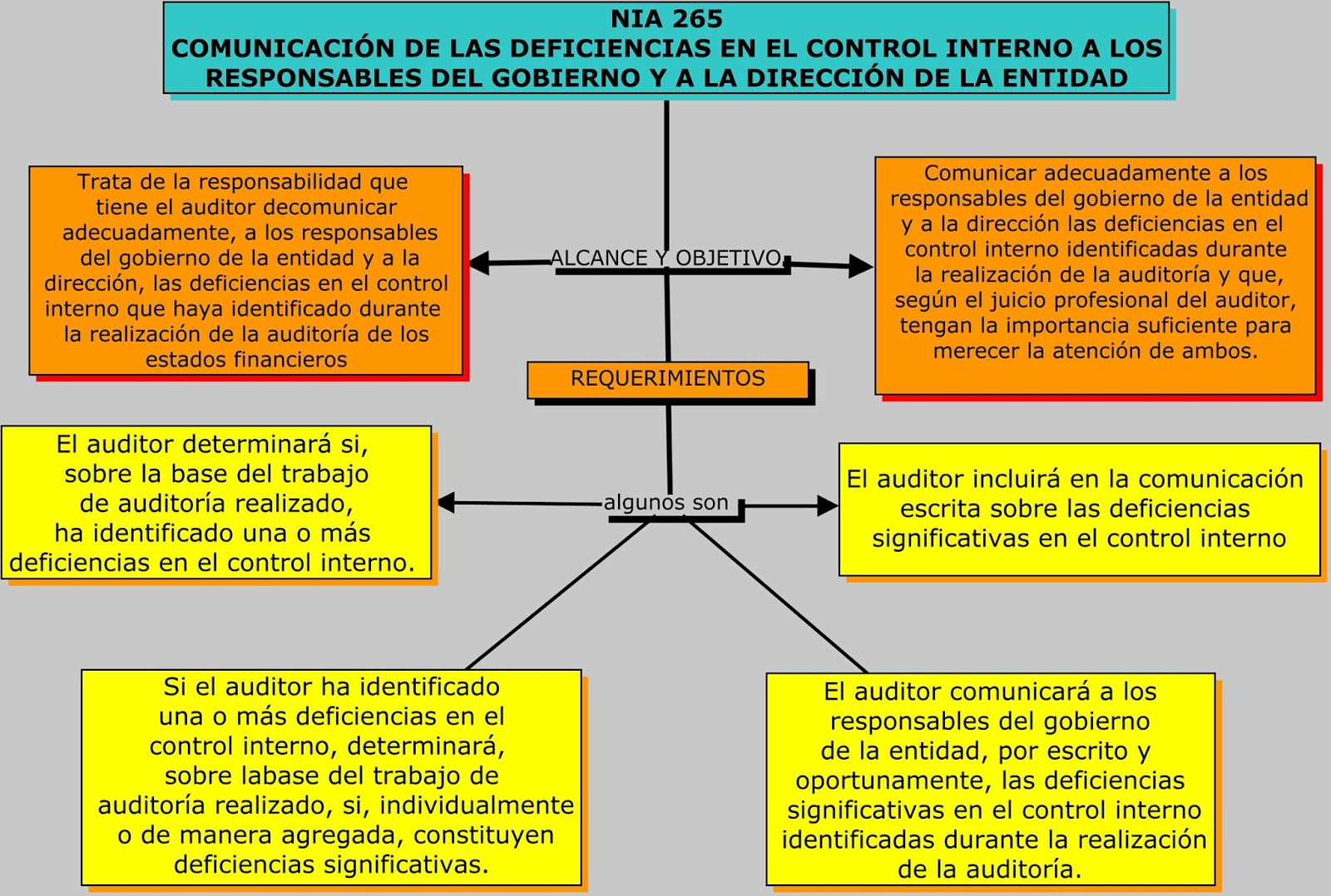 Fundamentos de auditoria: NIA 265: COMUNICACIÓN DE LAS DEFICIENCIAS EN ...