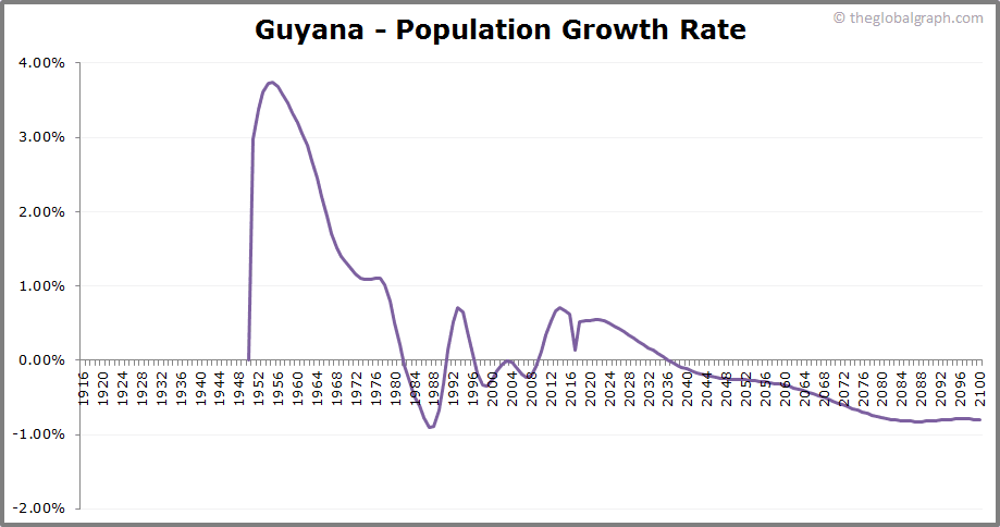 Guyana Population