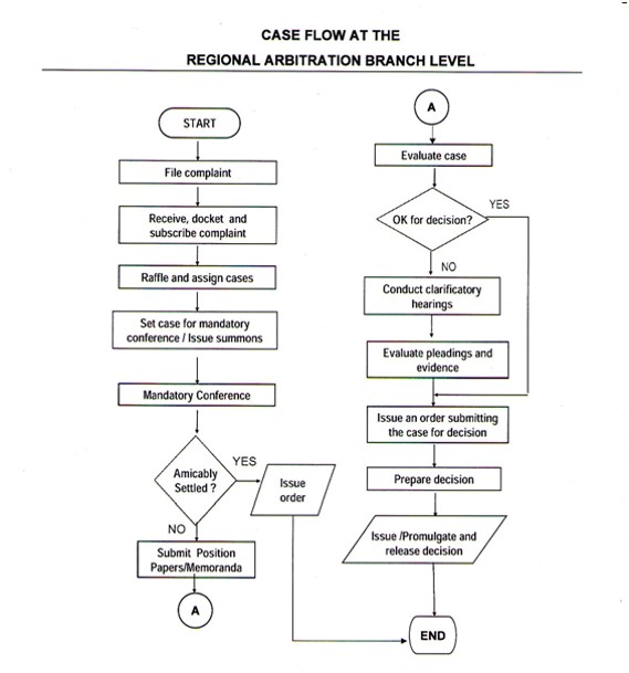 pinoy seafarers' rights: Case flow at the National Labor Relations ...
