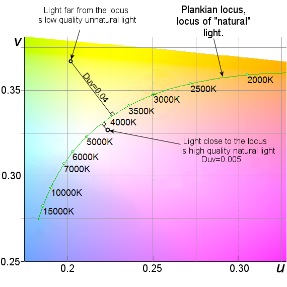 There are two sorts of Duv (Delta u v and Delta u' v') in lighting ...
