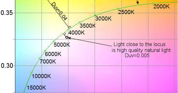 There are two sorts of Duv (Delta u v and Delta u' v') in lighting ...