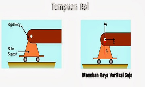 Civil Engineer: macam-macam tumpuan dalam mekanika statis