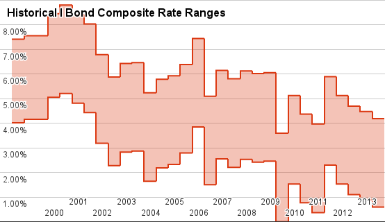 And Higher Still: Emergency Funds