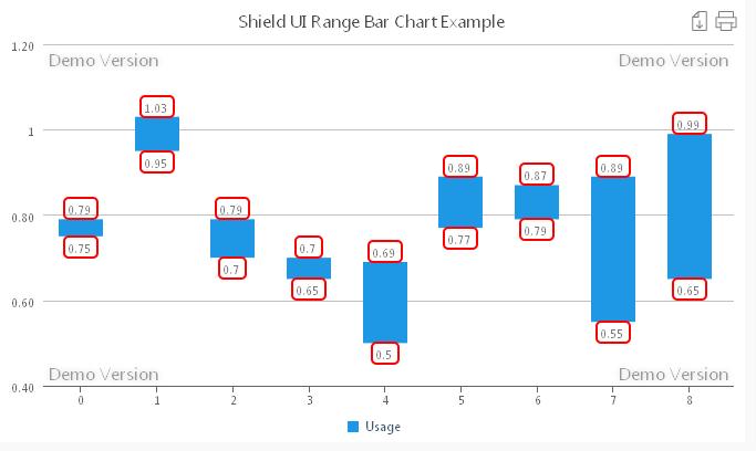 Shield UI Charts variety: JavaScript Range Bar Chart
