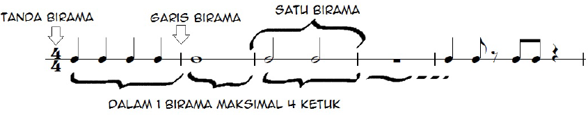 Belajar Not Balok (2) - Seni-Musik-SMA