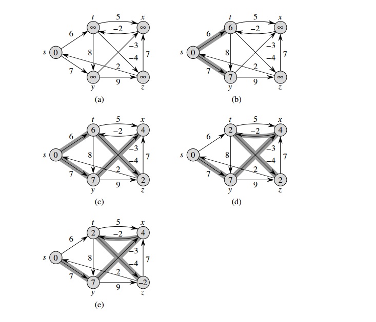 Bellman Ford Algorithm To Find Shortest Path The Daily Programmer