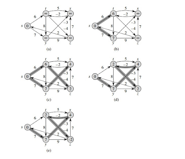 Bellman Ford Algorithm to find shortest path | The Daily Programmer