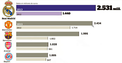 Spanish Football | Soccer | Sports Blog
