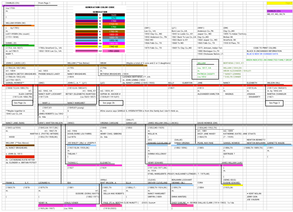 HYDEN FAMILY TREES: 1. to 3. FRANCIS HEYDON ONWARD