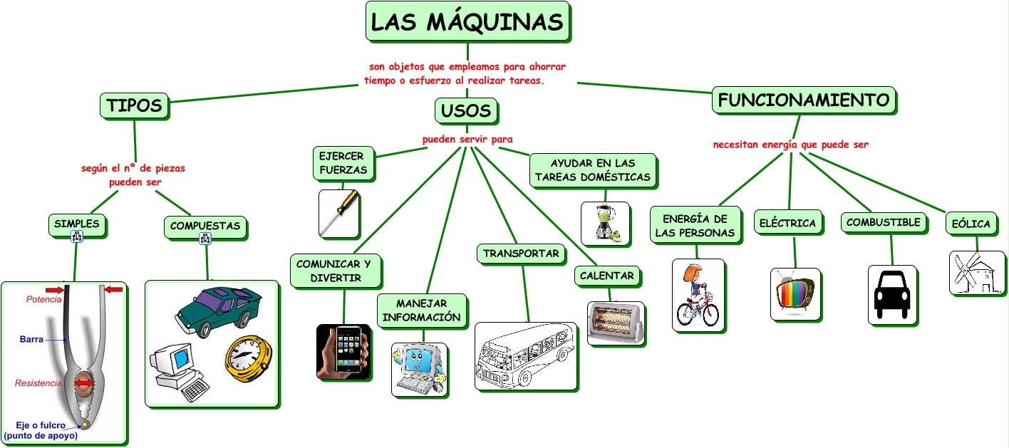LAS MÁQUINAS: SIMPLES Y COMPUESTAS ~ MY ENGLISH AND SCIENCE