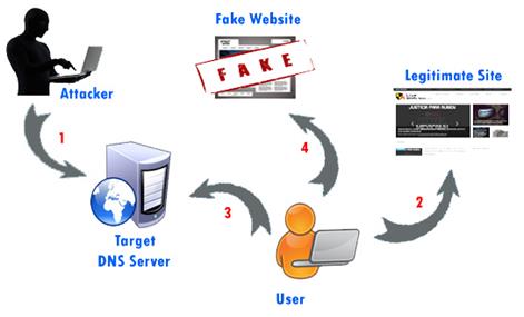 Top 5 Methods Hackers Used To Hack Facebook Accounts - Make It Easy