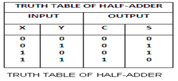 Learn Programming Of C C Vhdl Matlab Etc Design Half Adder And Full Adder By Using Vhdl Code 0718