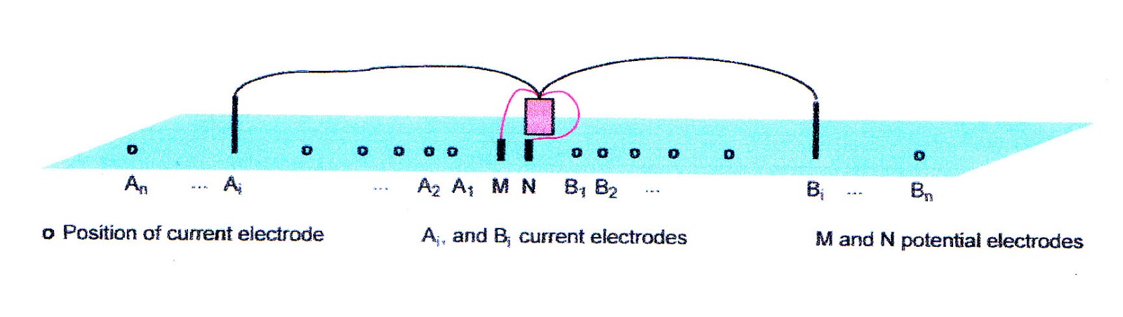 airtanah: TECHNICAL SPESIFICATION FOR WENNER ELECTROD ARRANGEMENT IN ...