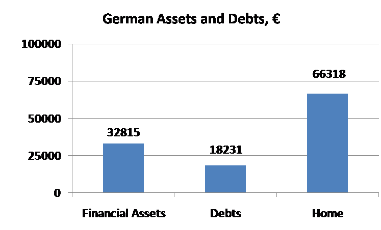 The Germans financial situation