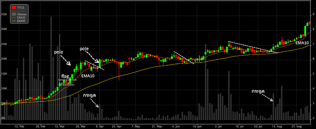 สรุปหนังสือ 7 Chart Patterns That Consistently Make Money