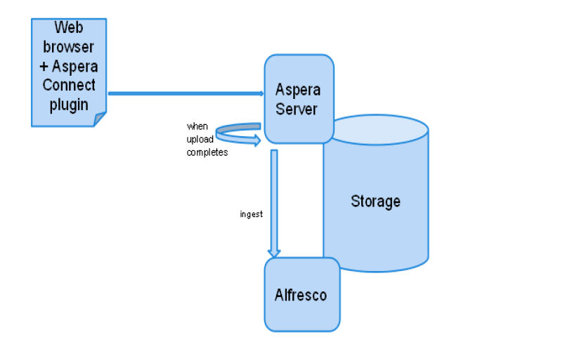 Sharing Portal Solutions: Aspera File Transfer Integration with Liferay ...