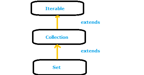 HashSet class - InstanceOfJava
