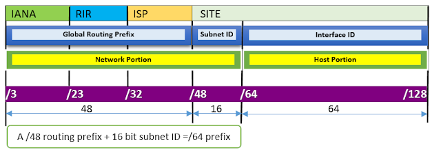 Tech House For Network Notes: IPv6 Addressing - All About Prefix