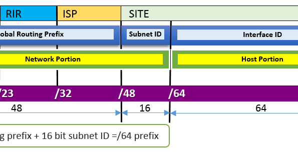 Tech House For Network Notes: IPv6 Addressing - All About Prefix