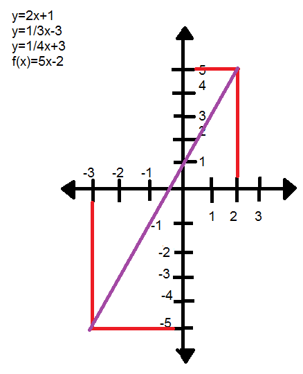 Matemática: Función Lineal