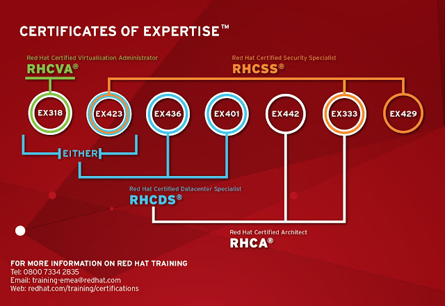 Red Hat Certifications at CTU | CTU Training Solutions Chatz