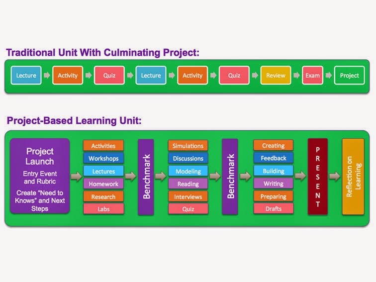 Learning and Life: Why Project Based Learning? An Experiential Learning ...