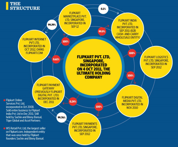 DP Financials: How CA’s have very smartly created the Organisational ...