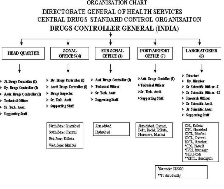 Pharma News & Analysis: DCGI office Organizational Structure
