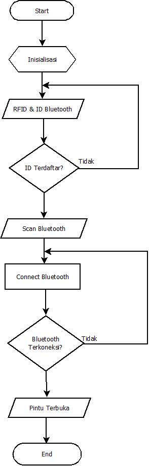PROTOTIPE KEAMANAN PADA PINTU RUMAH MENGGUNAKAN RFID DAN BLUETOOTH ...