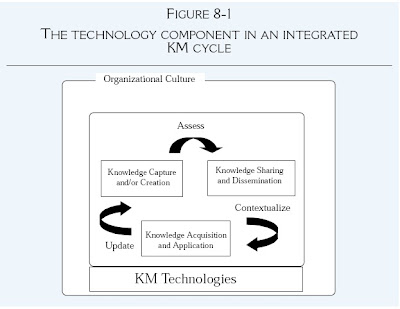 Knowledge Management