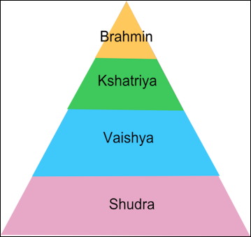 The World of Hinduism: The Hierarchy of Being