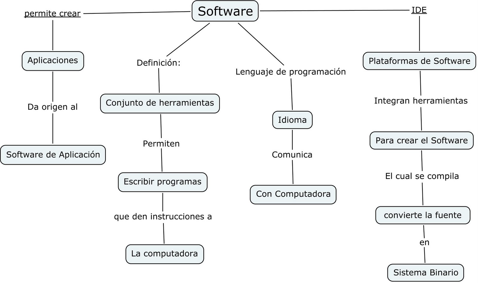 We made you: Red conceptual de Software de Programación