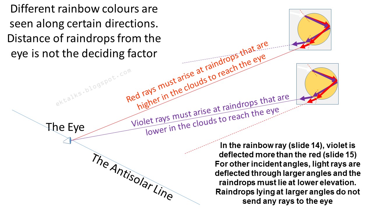 ektalks: Physics of Rainbows; Moonbows; Fogbows - All You Need to Know ...