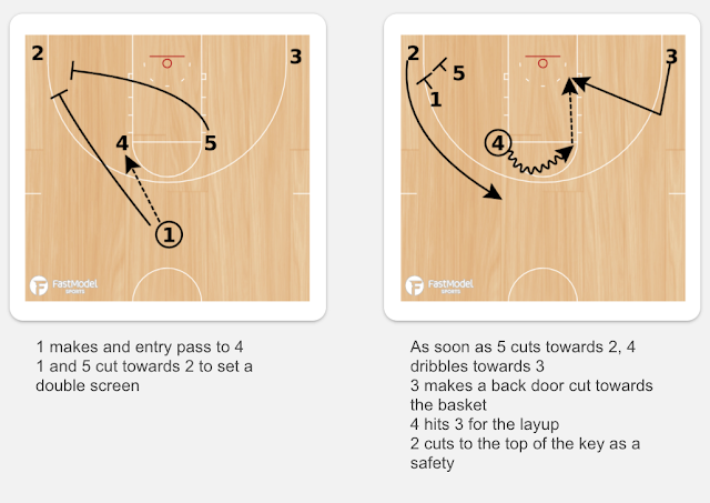 RonSenBasketball: Backdoor Plays: Define, Diagram, Drill, and ...