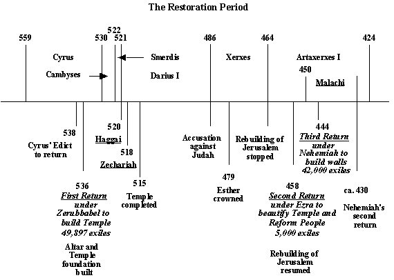 Standing on God's Word: Bible Study: EZRA AND NEHEMIAH Week # 2