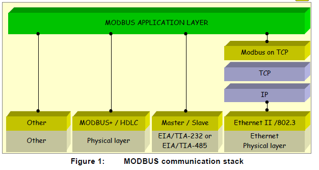 旭旭: 學習筆記 MODBUS