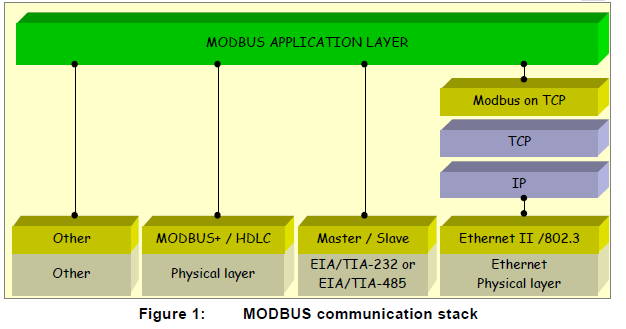 旭旭: 學習筆記 MODBUS