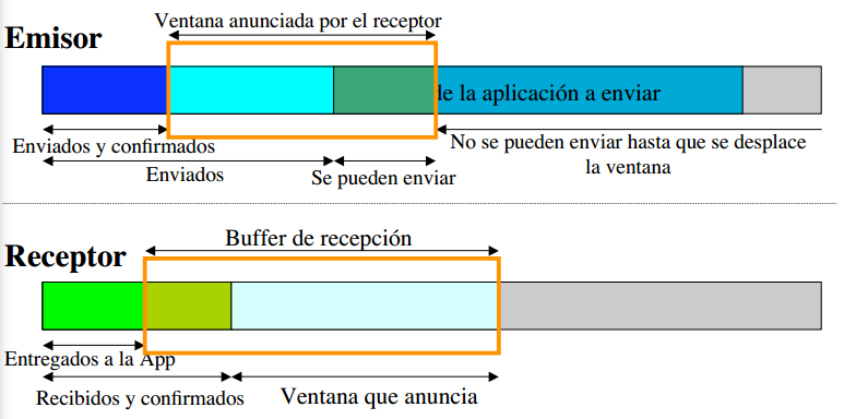 5.4.4 Control de flujo en TCP ~ REDES INALAMBRICAS