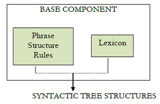 Educative Blog: Phrase Structure Rules and the Lexicon