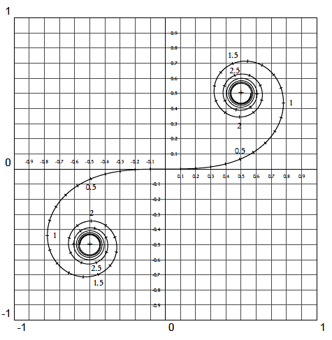 PStricks : applications: Le dessin de la spirale de Cornu avec PSTricks