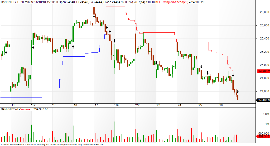VFMDirect.in: BANK NIFTY multiple time frame charts
