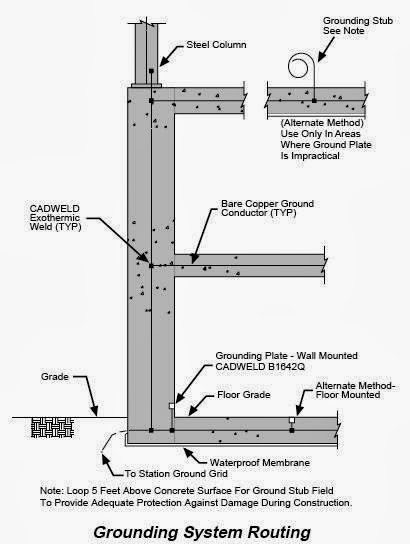 Earthing Systems Design steps – Part Seven ~ Electrical Knowhow