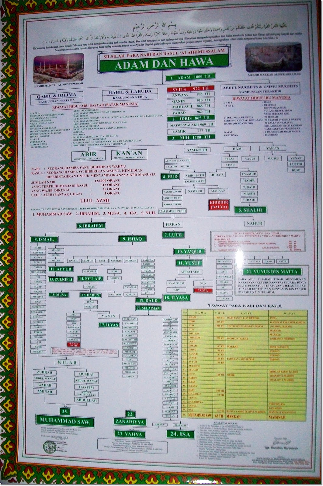 Jual Poster Silsilah 25 Nabi, Nama Istri Nabi, Asmaul Husna