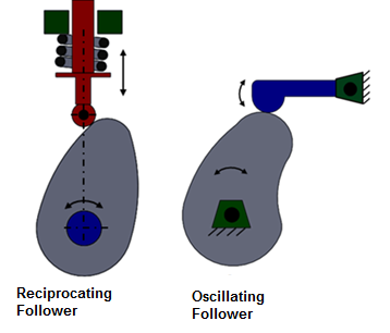 MECHANICAL ENGINEERING: CAM Follower-I