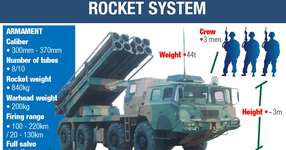 DEFENSE STUDIES: China Offers Rocket Laucher and Radar System Based in ...