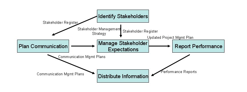 Become a Certified Project Manager: Chapter 39: Project Communication