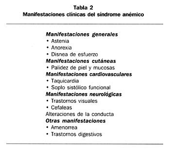 Manifestaciones clinicas del sindrome anemico